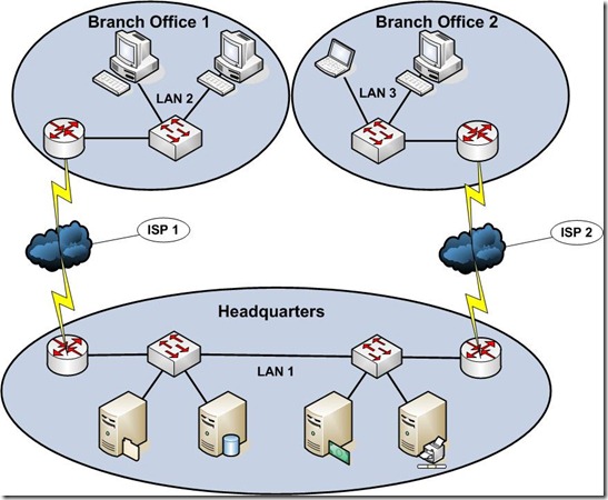 Networks and Servers: High Availability - Networks (I)